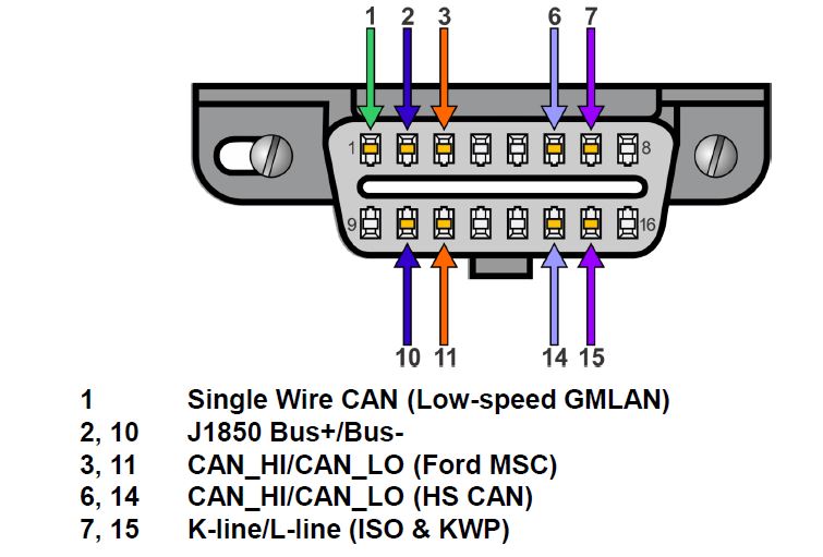 Bil Herd Asks OBD “How Fast Am I Going?” | Hackaday