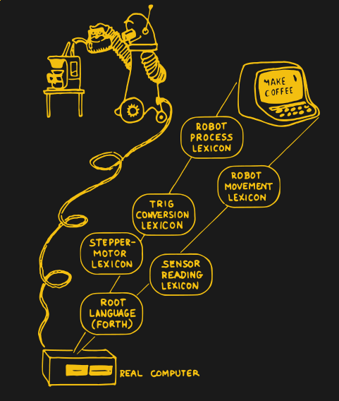 Forth The Hackers Language Hackaday 4043