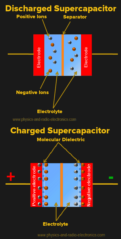 Will Supercapacitors Ever Replace Batteries? | Hackaday