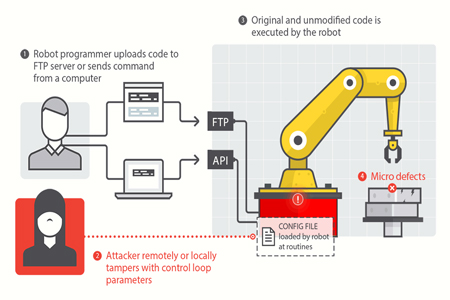 Industrial Robots, Hacking And Sabotage | Hackaday