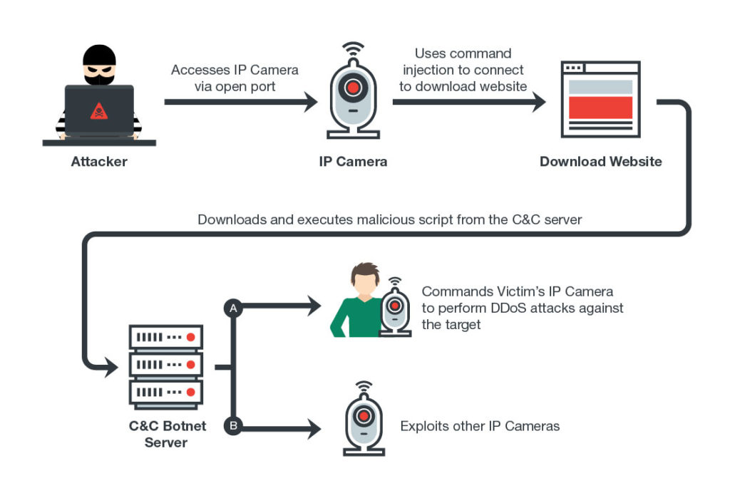 Yet Another IoT Botnet | Hackaday