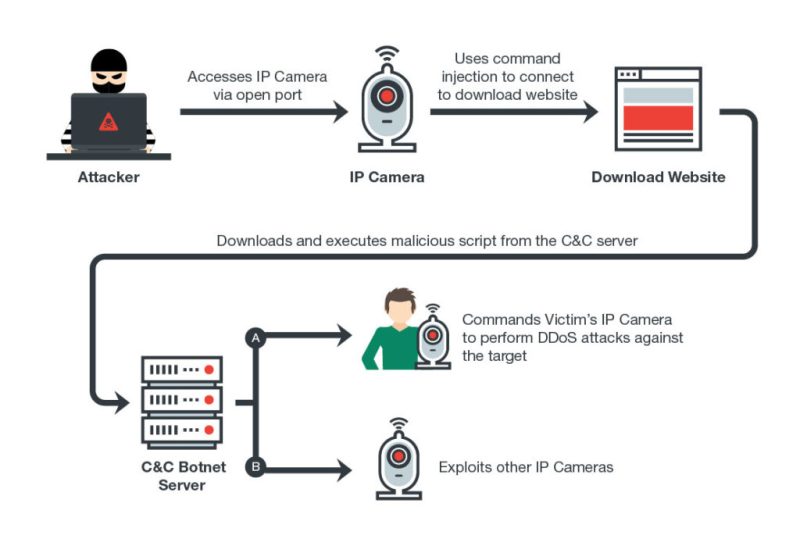 Yet Another IoT Botnet | Hackaday