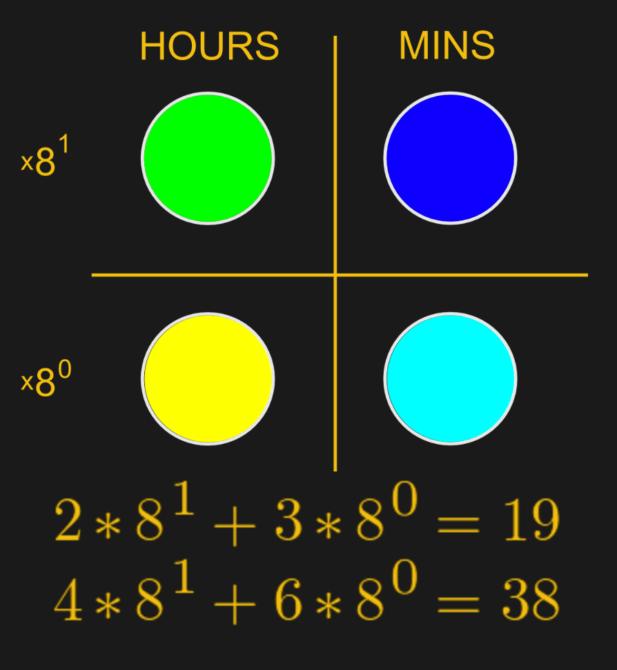 4-LED Octal Clock Demands Colorful Math | Hackaday