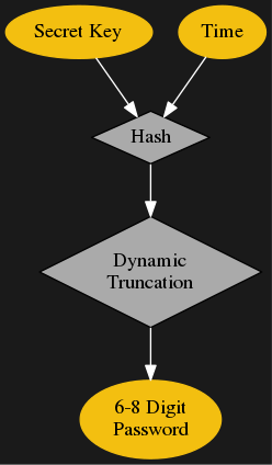 Inside Two-Factor Authentication Apps | Hackaday