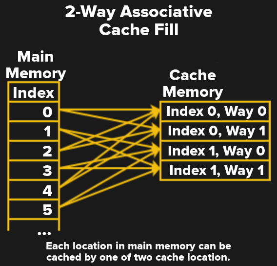 Spectre And Meltdown: How Cache Works | Hackaday