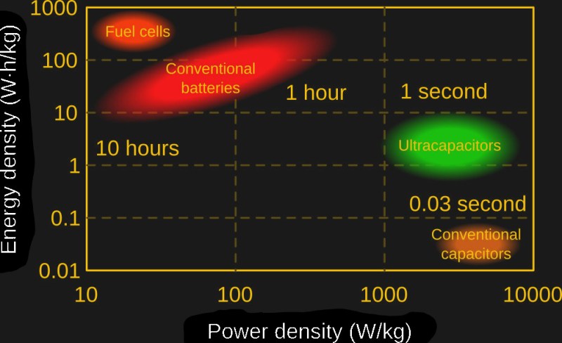 Supercapacitors_chart | Hackaday