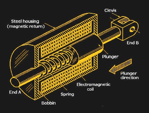Mechanisms: Solenoids | Hackaday