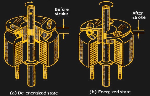 Mechanisms: Solenoids | Hackaday