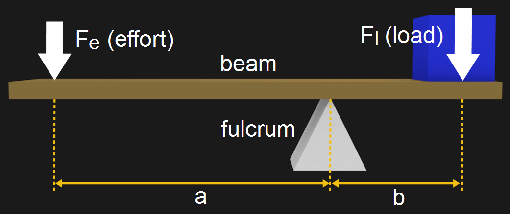 Mechanisms: The Lever, It’s Everywhere | Hackaday