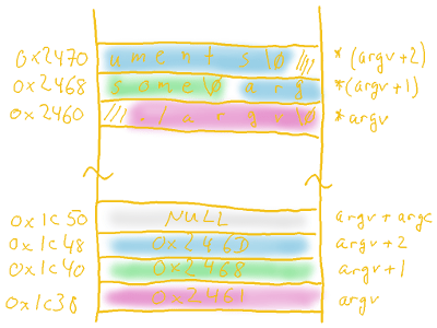 When 4 + 1 Equals 8: An Advanced Take On Pointers In C | Hackaday
