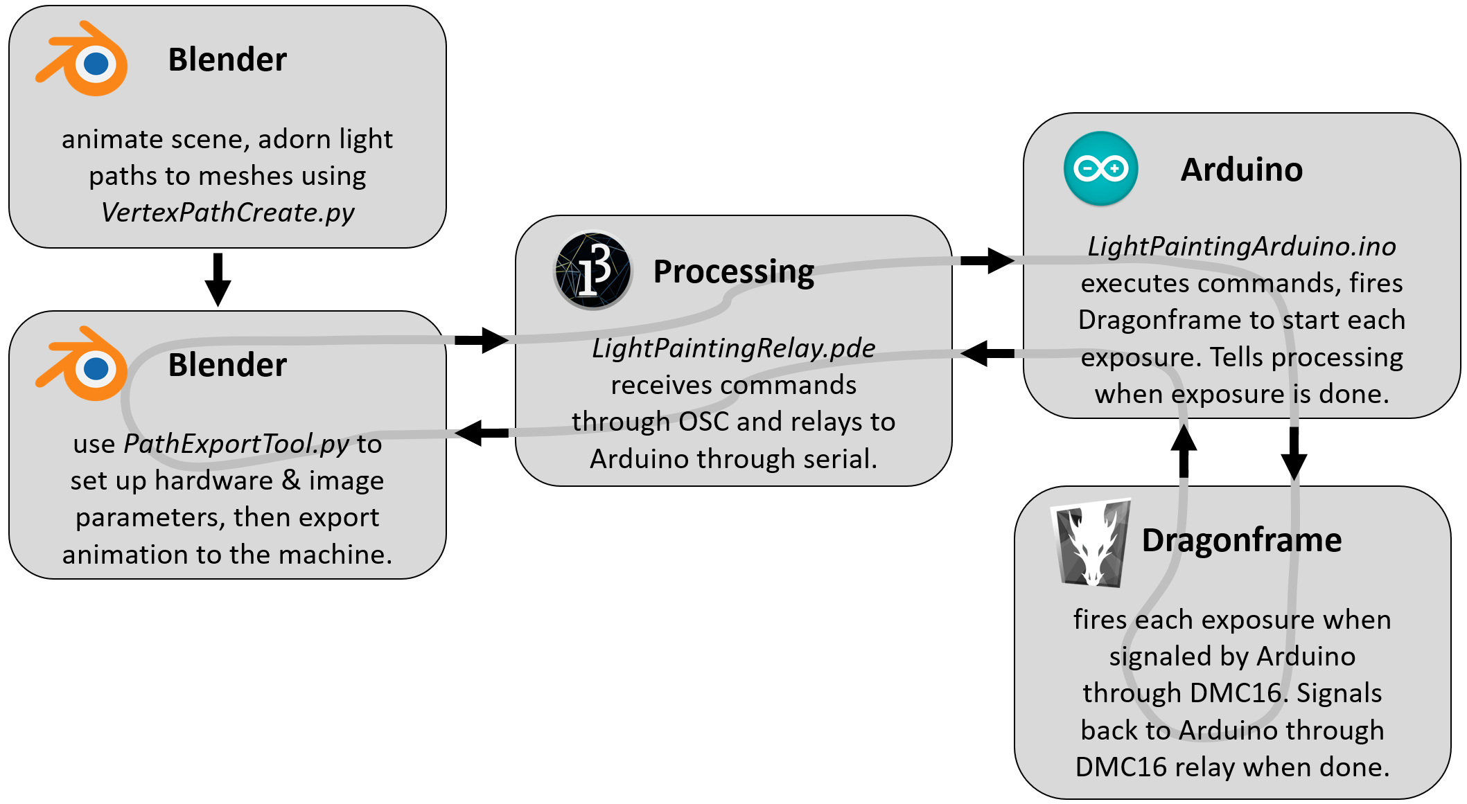 Light Painting | Hackaday