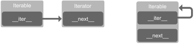 Learn To Loop The Python Way: Iterators And Generators Explained | Hackaday