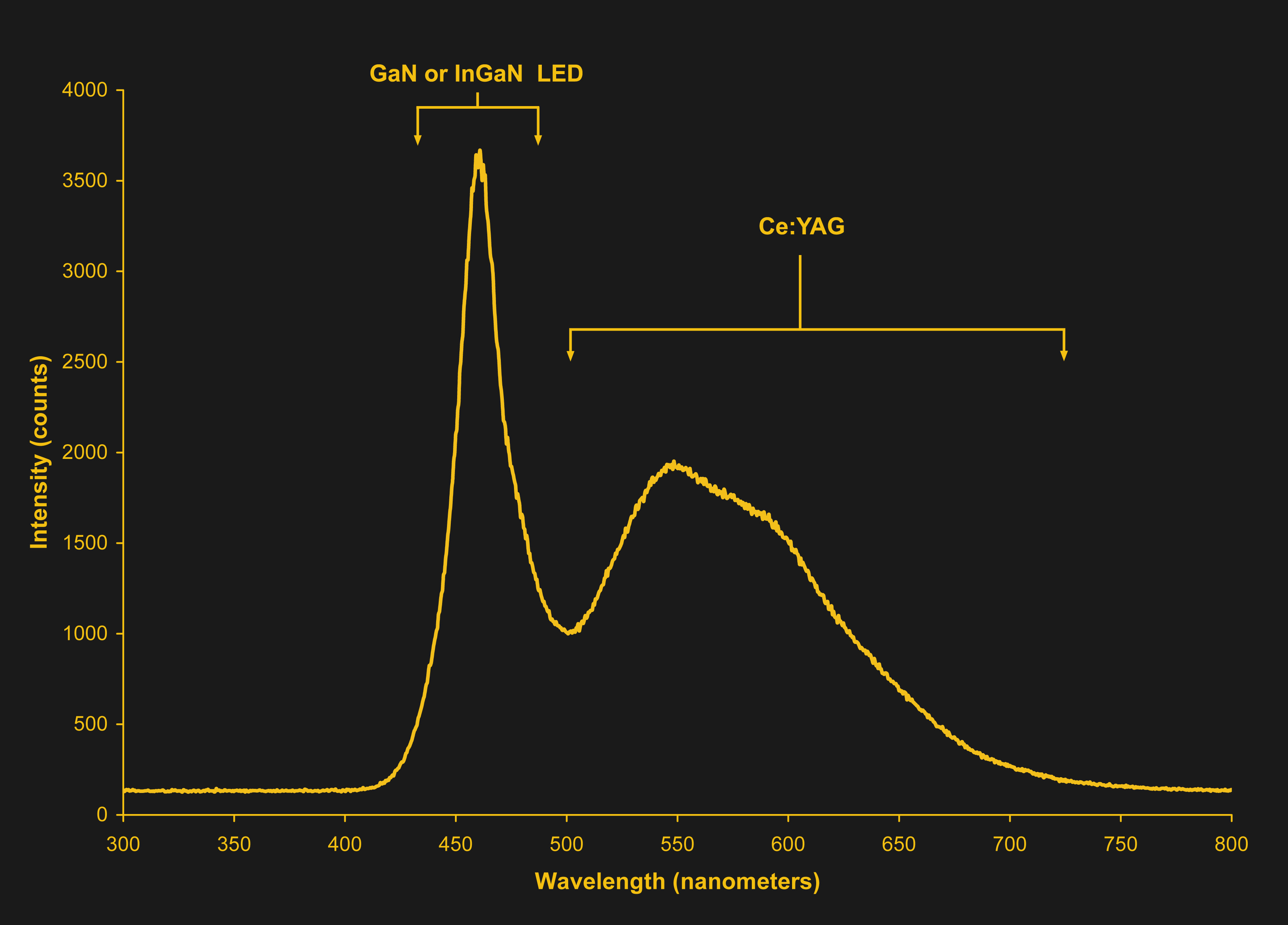 History Of White LEDs | Hackaday