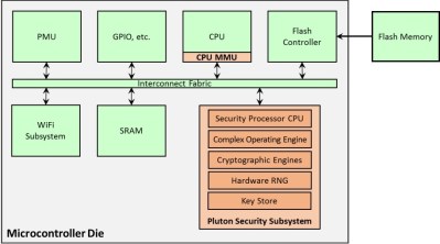 Design A Microcontroller With Security In Mind | Hackaday