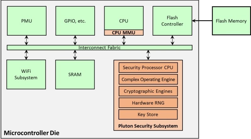 Design A Microcontroller With Security In Mind | Hackaday