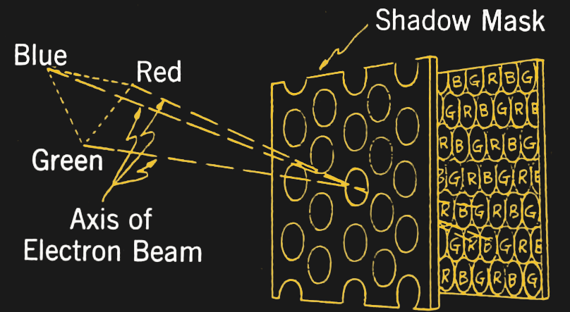 Sharpest Color CRT Display Is Monochrome Plus A Trick | Hackaday