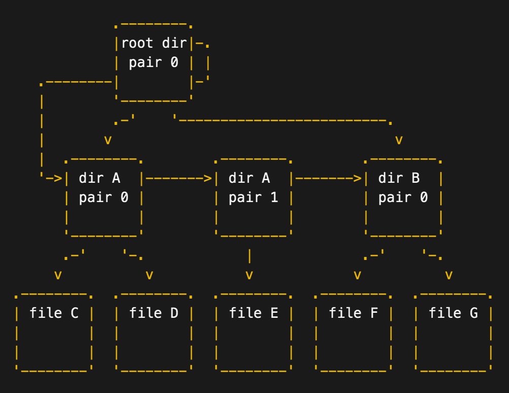 Cool Tools: A Little Filesystem That Keeps Your Bits On Lock | Hackaday