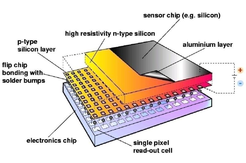 New Part Day : A Sensor Chip For 3D Color X-Ray Imaging | Hackaday