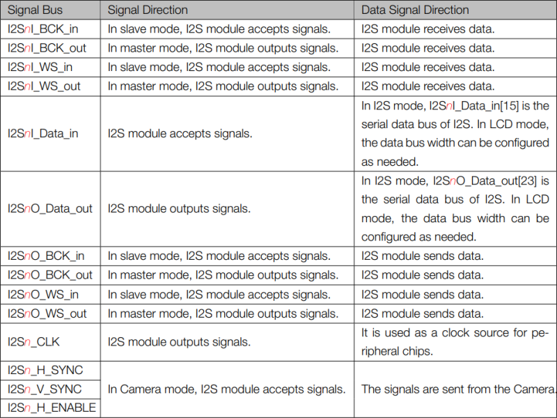 All You Need To Know About I2S | Hackaday