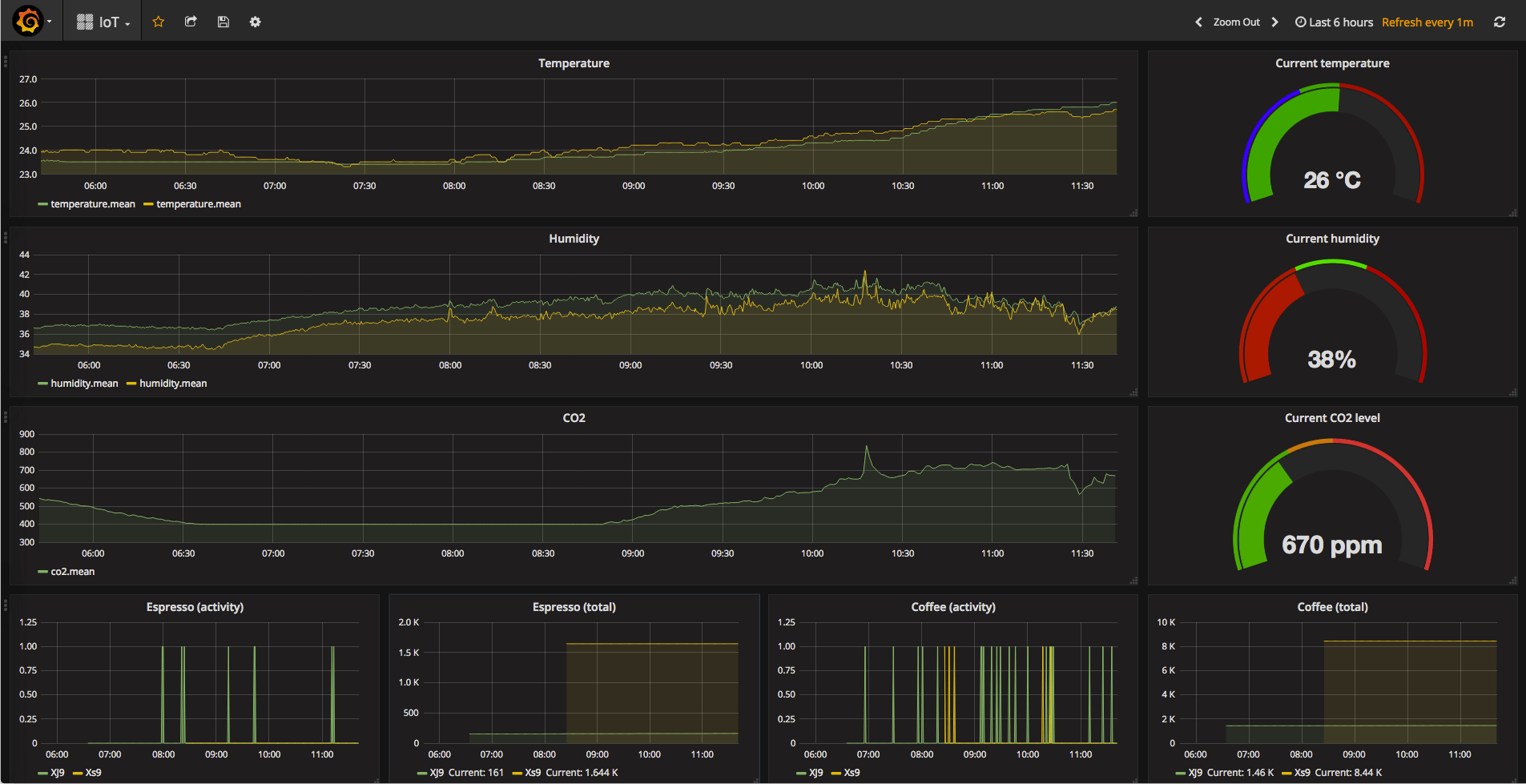 Data Visualization And Aggregation: Time Series Databases, Grafana And ...