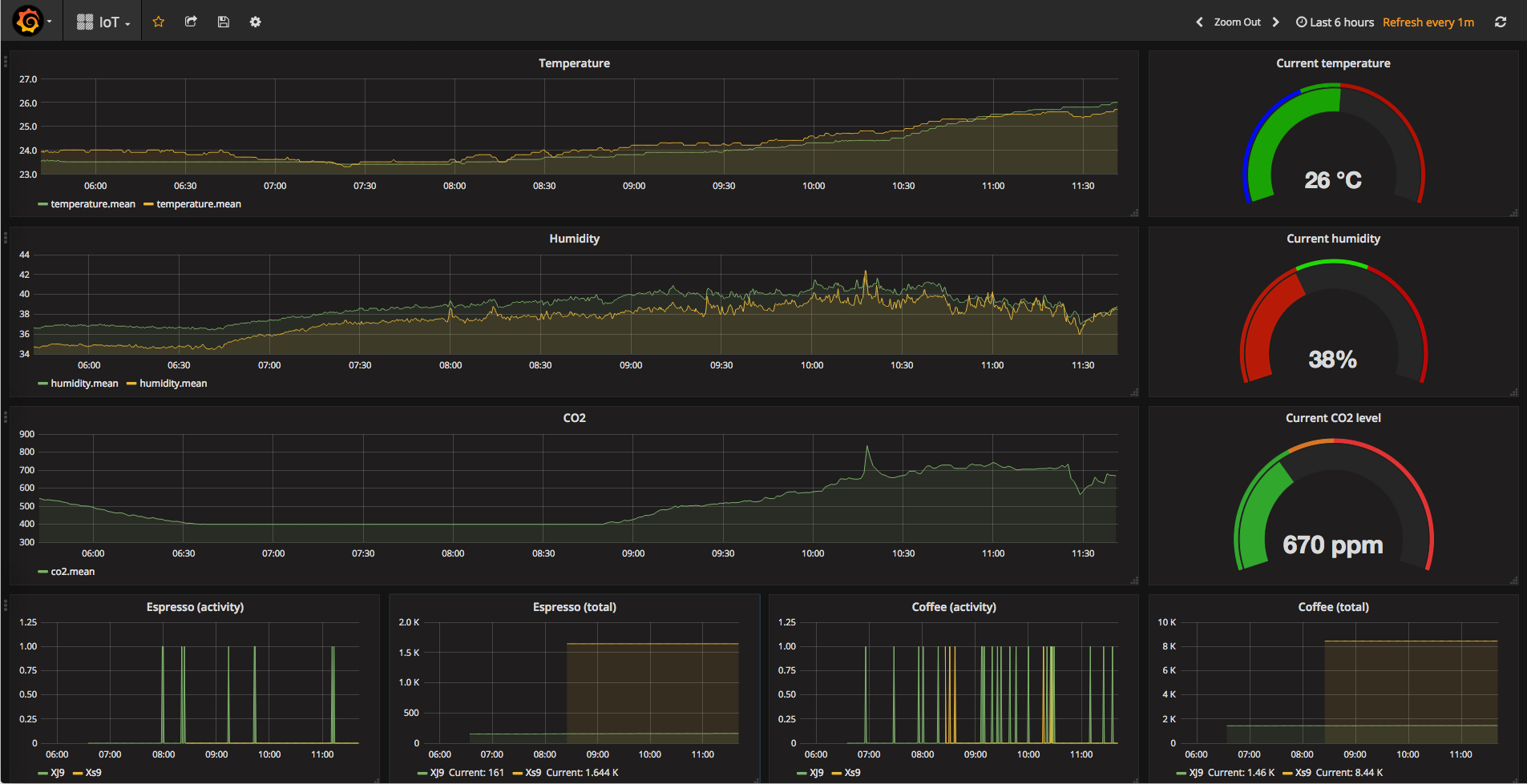 Data Visualization And Aggregation: Time Series Databases, Grafana And ...