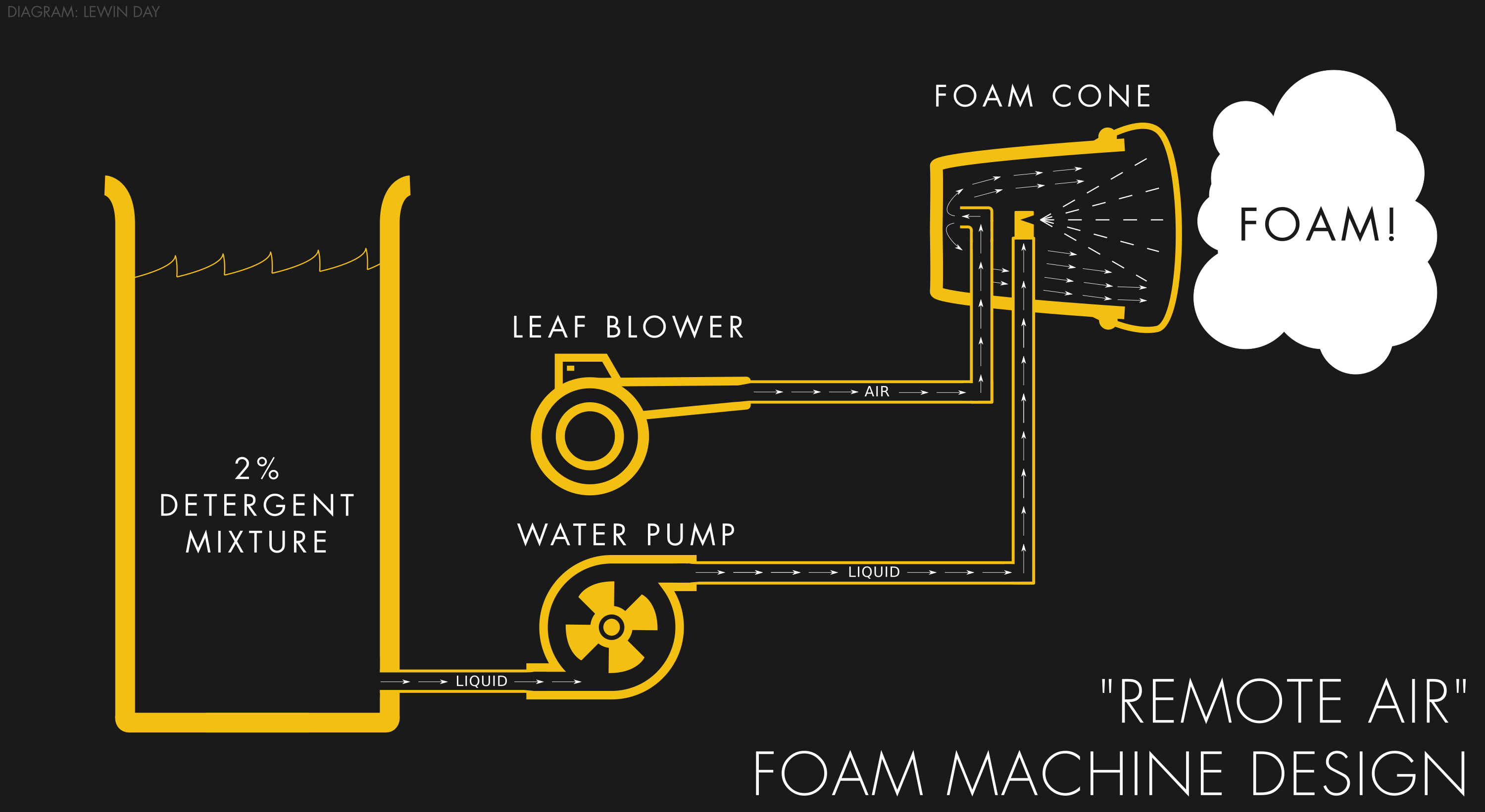 Building A Foam Machine From A Leaf Blower And A Water Pump | Hackaday