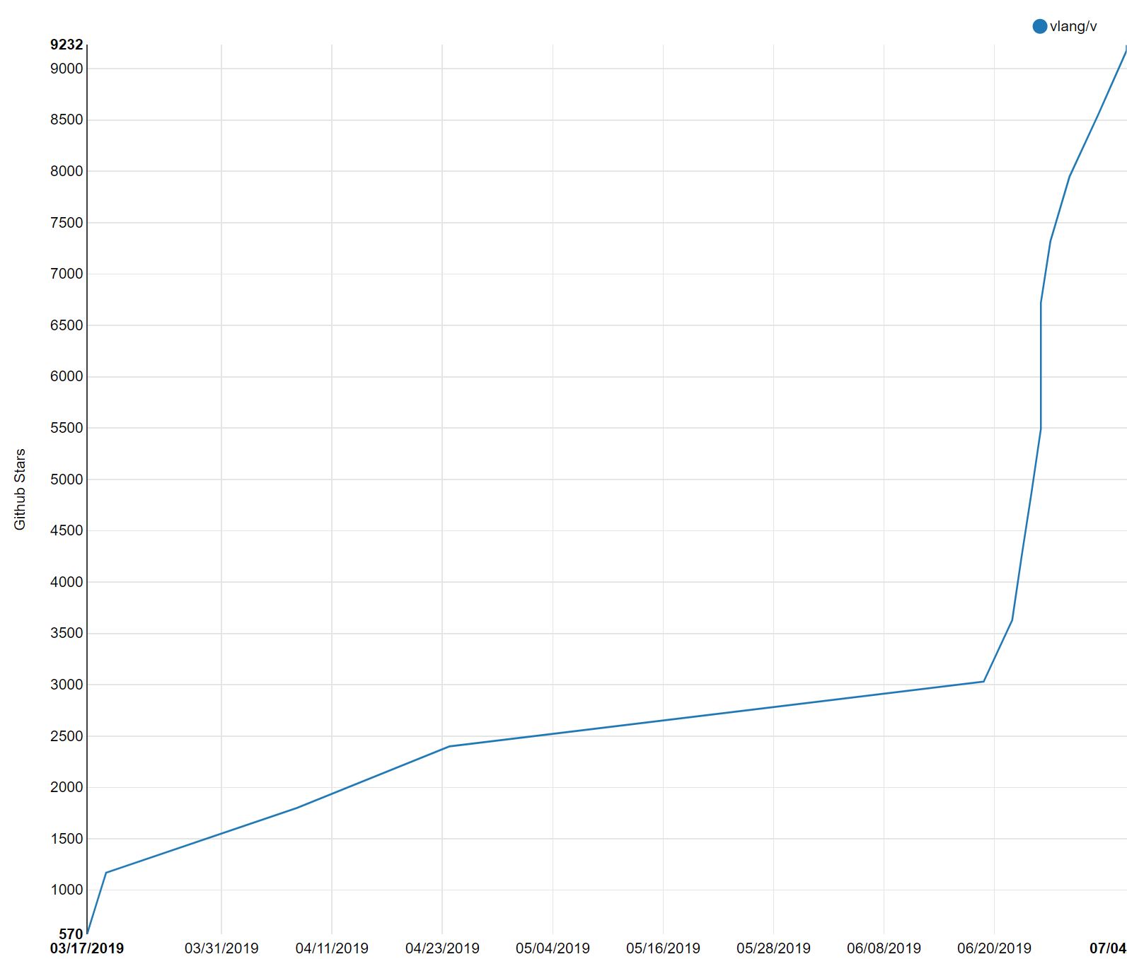 The V Programming Language: Vain Or Virtuous? | Hackaday