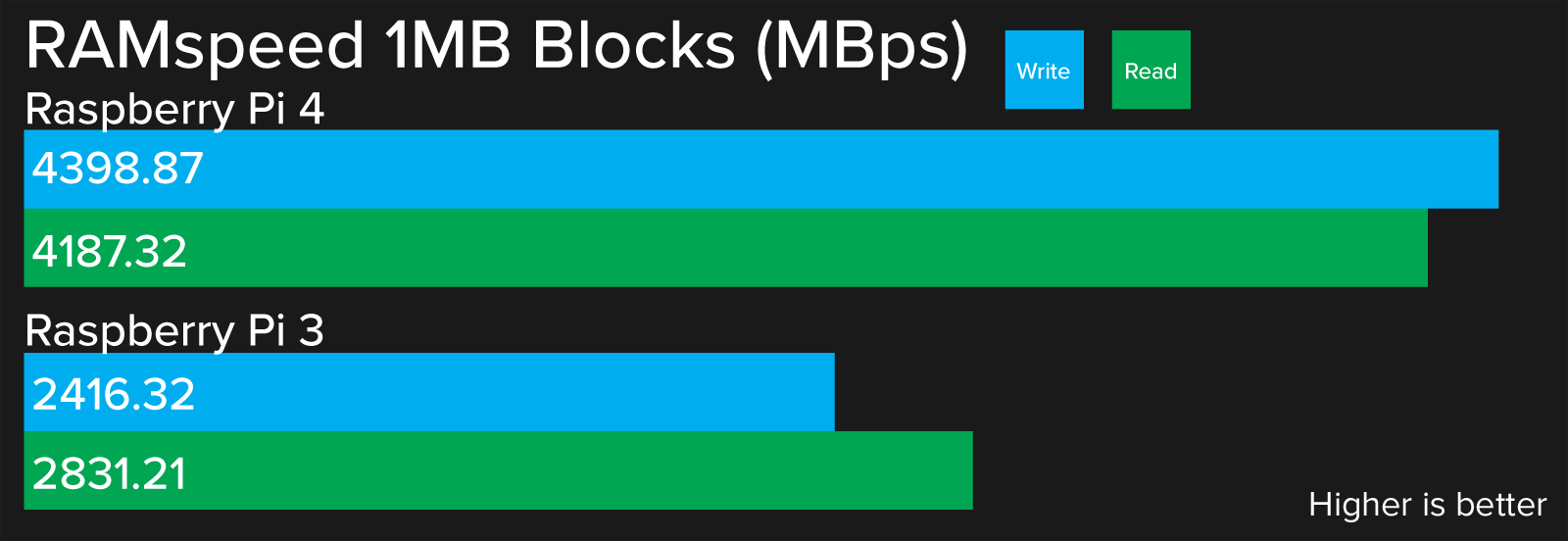 Raspberry Pi 4 Benchmarks: Processor And Network Performance Makes It A ...