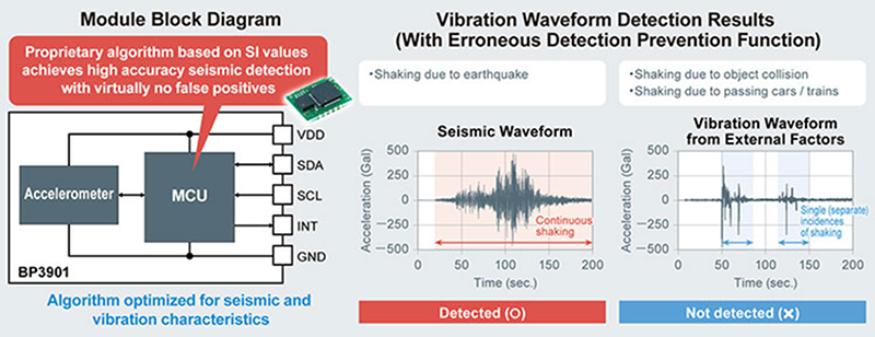Earthquake Detection On A Chip | Hackaday