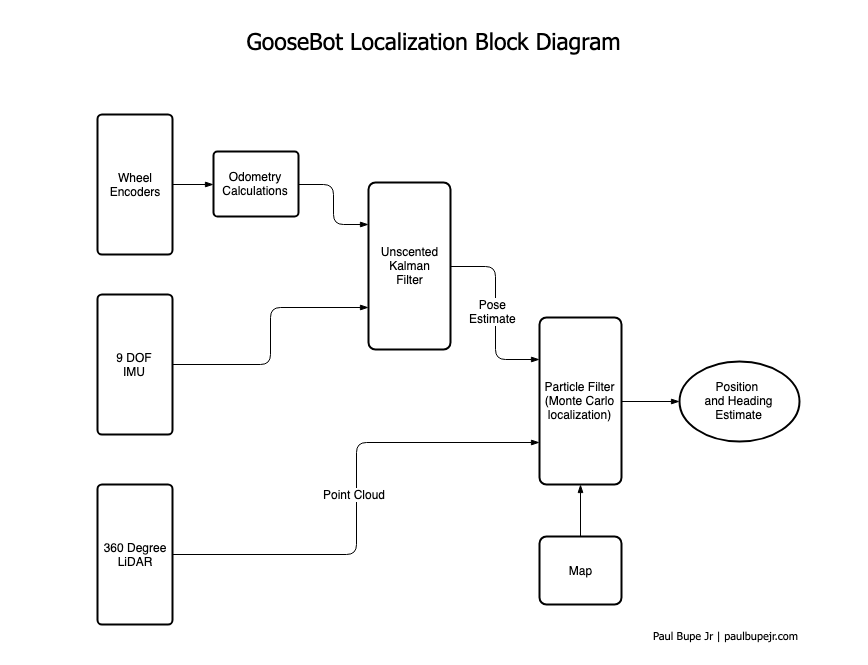 Designing An Advanced Autonomous Robot: Goose | Hackaday