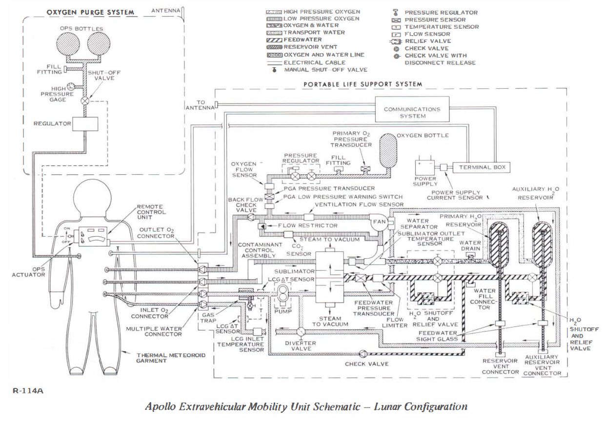 Apollo’s PLSS And The Science Of Keeping Humans Alive In Space | Hackaday