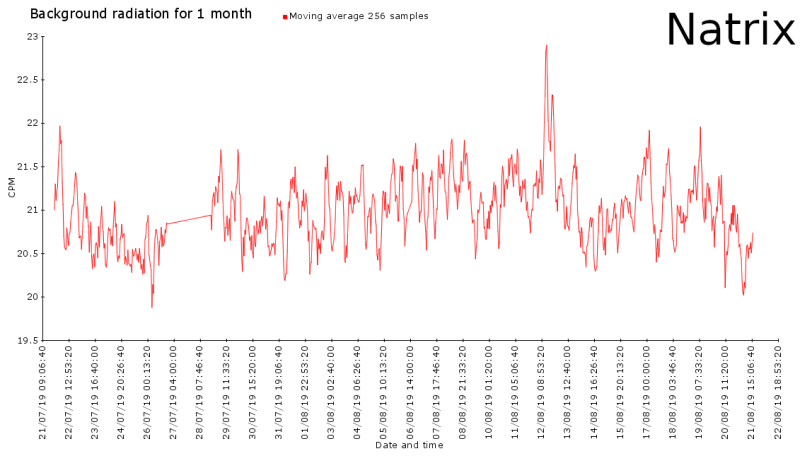Global Radiation Montoring And Tracking Nuclear Disasters At Home ...