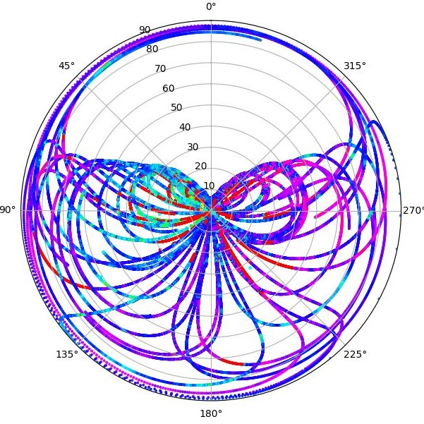 Tracking The Satellites That Keep Us On Track; Monitoring GPS, Galileo ...