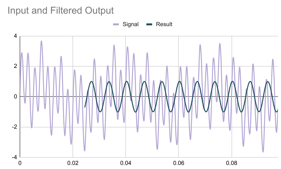 DSP Spreadsheet: FIR Filtering | Hackaday