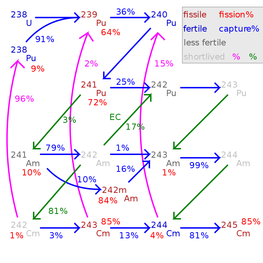 The Long History Of Fast Reactors And The Promise Of A Closed Fuel ...