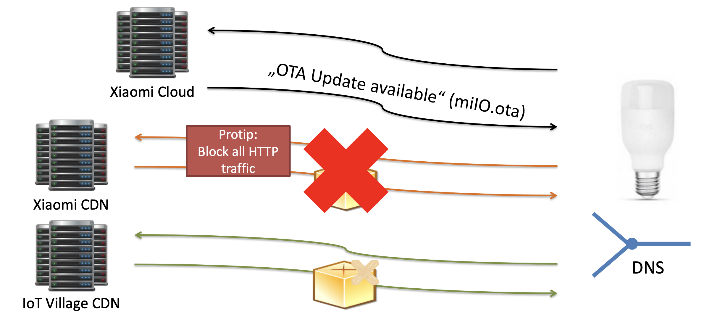 Customizing Xiaomi Arm Cortex M Firmware Hackaday