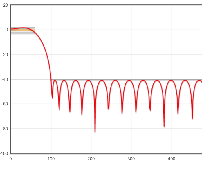 DSP Spreadsheet: Talking To Yourself Using IQ | Hackaday
