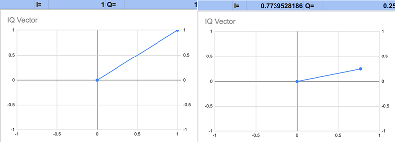 DSP Spreadsheet: Talking To Yourself Using IQ | Hackaday