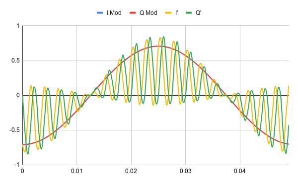 DSP Spreadsheet: Talking To Yourself Using IQ | Hackaday