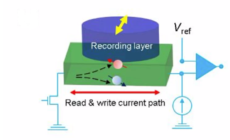 Spintronic RAM Gets A Little Closer To SRAM | Hackaday