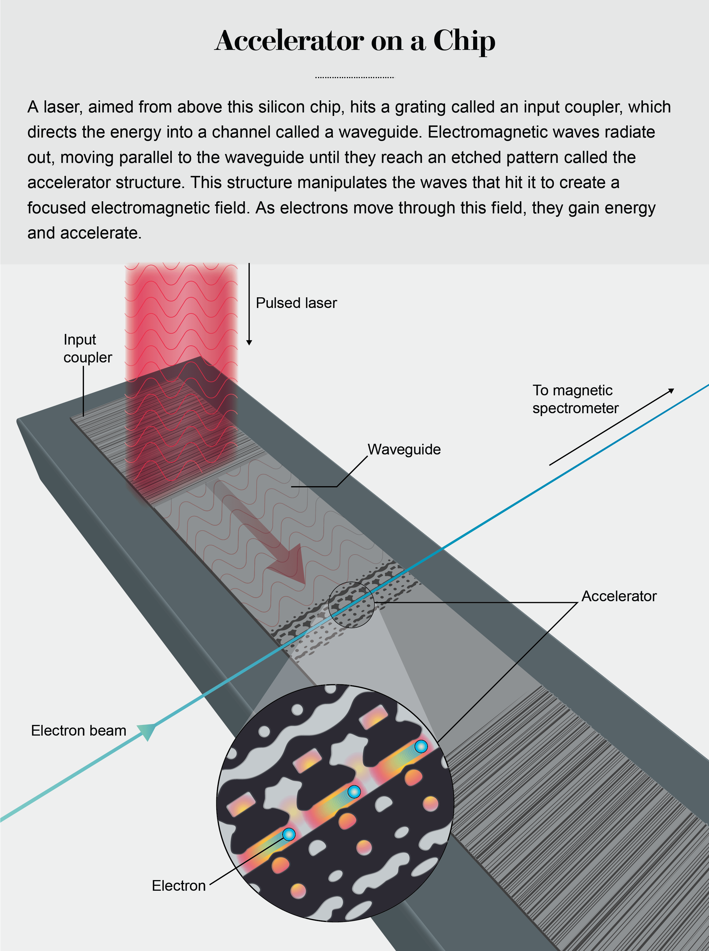 Particle Accelerators That Fit On A Chip | Hackaday