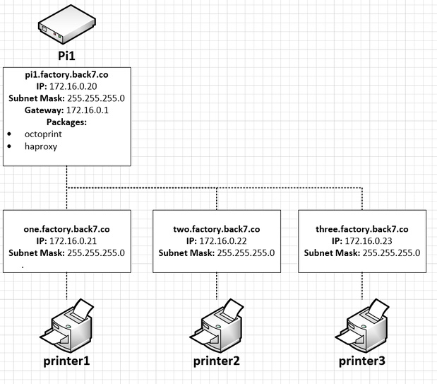 Multiple 3D Printers, And One Pi To Rule Them All | Hackaday