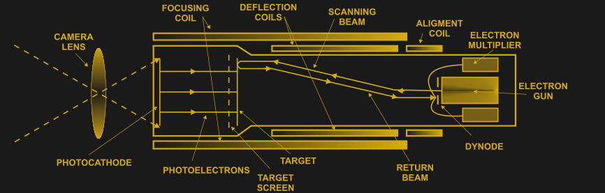 Recording Video In The Era Of CRTs: The Video Camera Tube | Hackaday