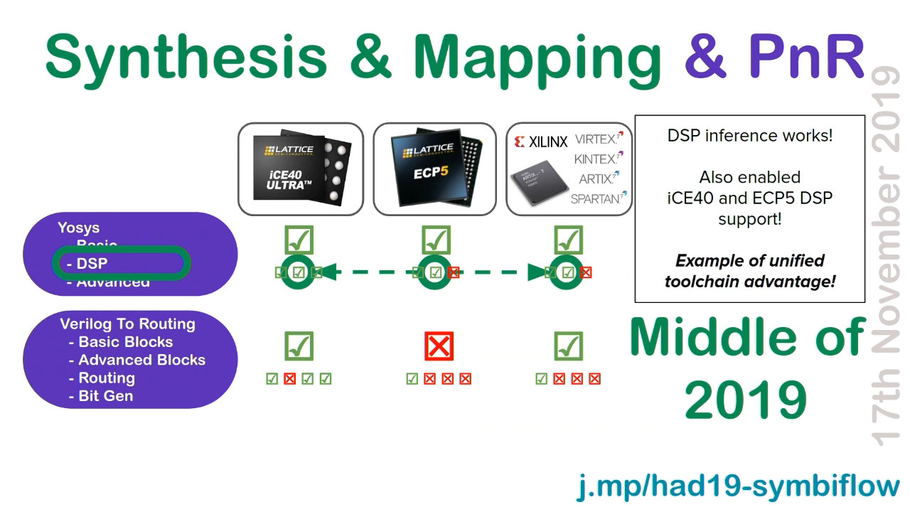Mithro Runs Down Open Source FPGA Toolchains | Hackaday