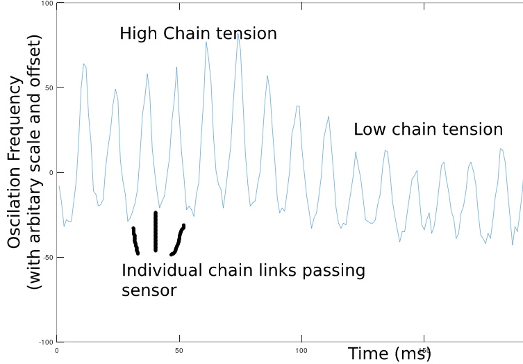 A Broken Inductor As A Bike Chain Sensor | Hackaday
