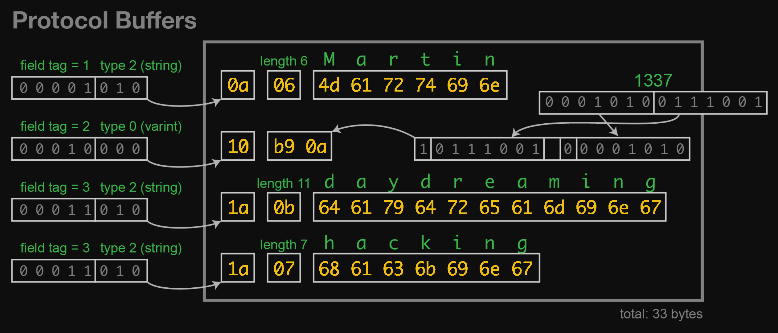 The Seedy World Of Message Serialization | Hackaday