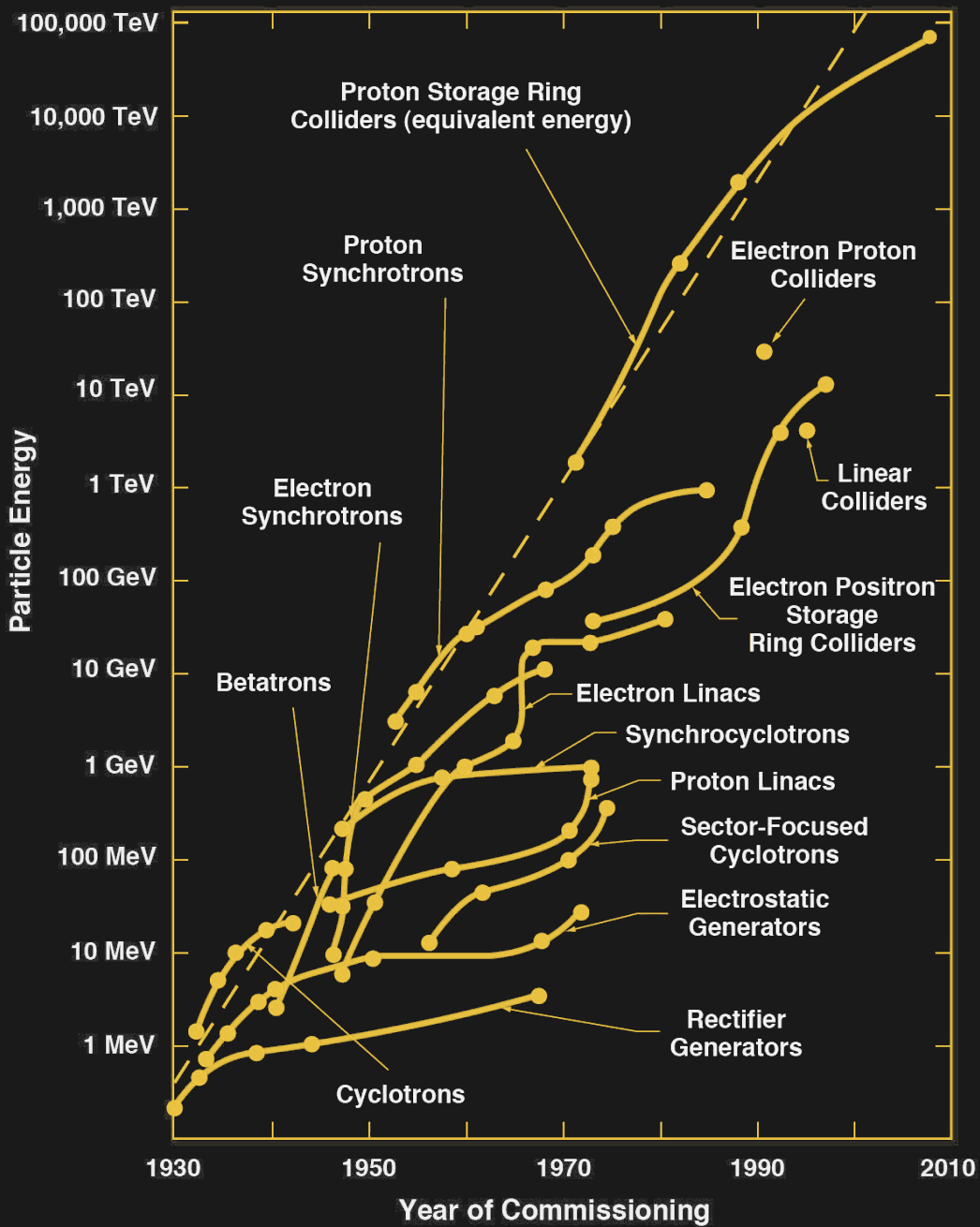 Smashing The Atom: A Brief History Of Particle Accelerators | Hackaday