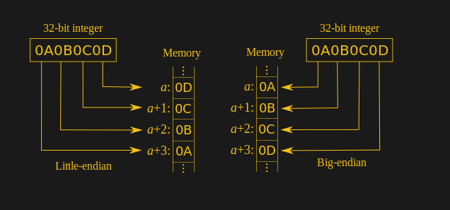 Endianness_had | Hackaday