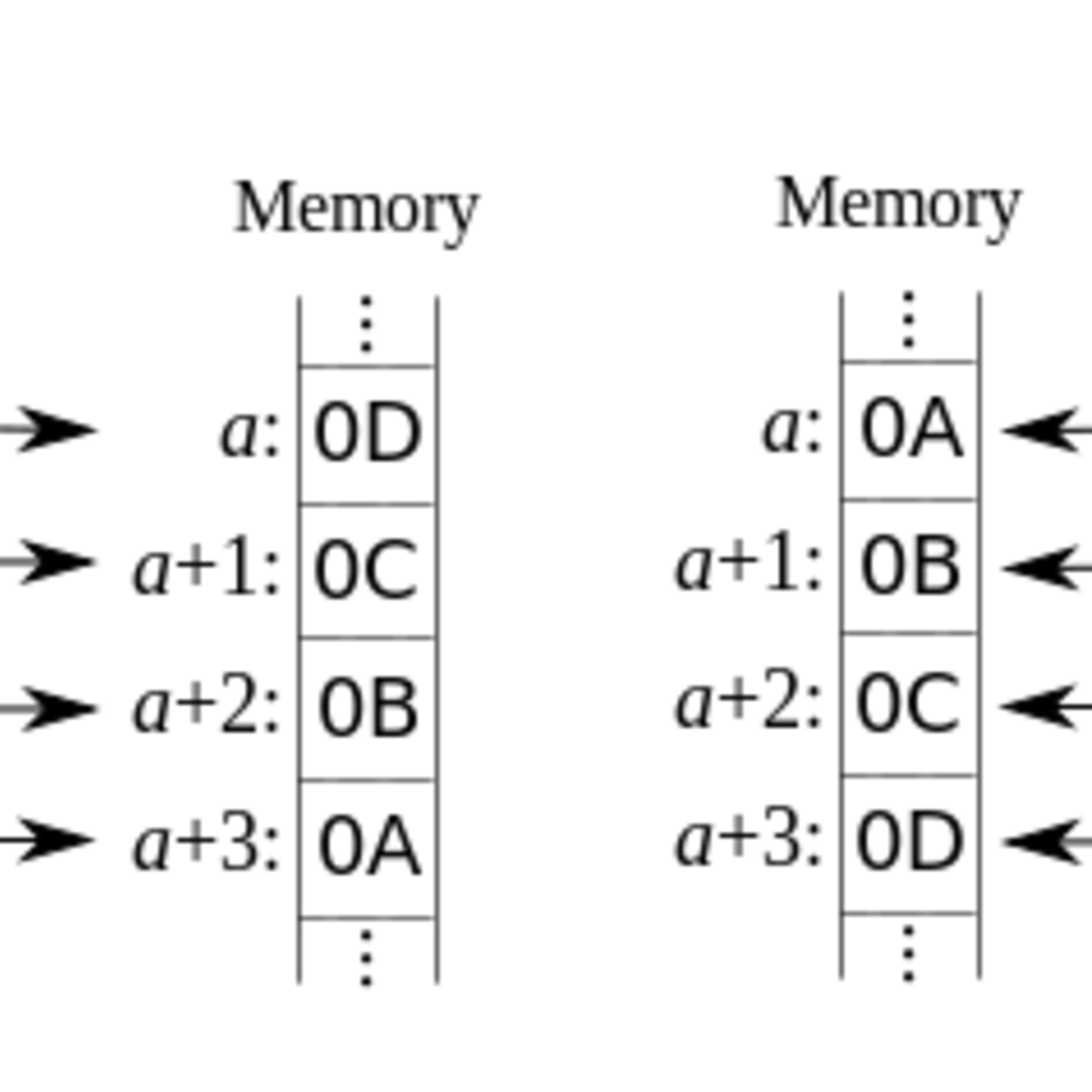 Endianness_thumbnail | Hackaday