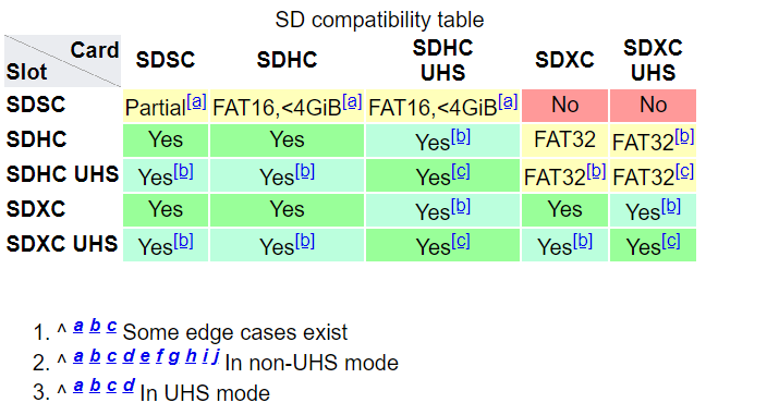 Size Does Matter When It Comes To SD Cards | Hackaday